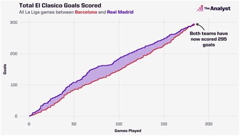 Real Madrid Vs Barcelona Stats Through Time The Viz Opta Analyst