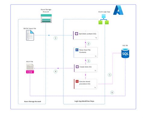 Ebcdic To Ascii Conversion On Azure Using Logic App