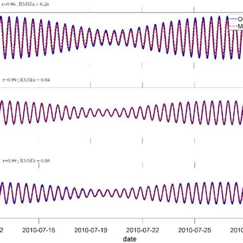 Simulated Cross Sectional Distributions Of Zonal Velocity Units M⋅s 1