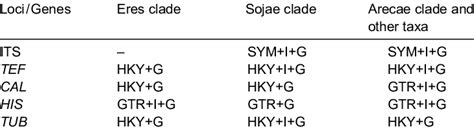 Nucleotide Substitution Models Used In The Phylogenetic Analyses