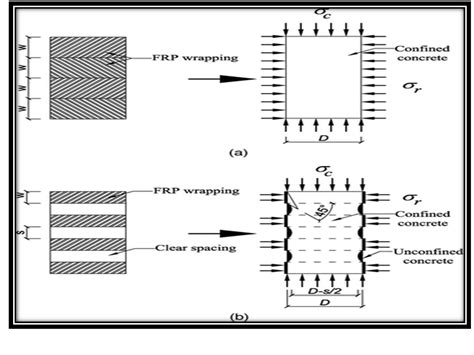 Figure 9 Design Of Frp Axial Strengthening Of Rcc Columns