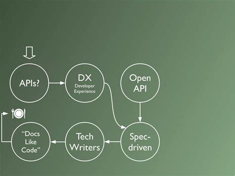 specification driven api design vs technical writers ppt