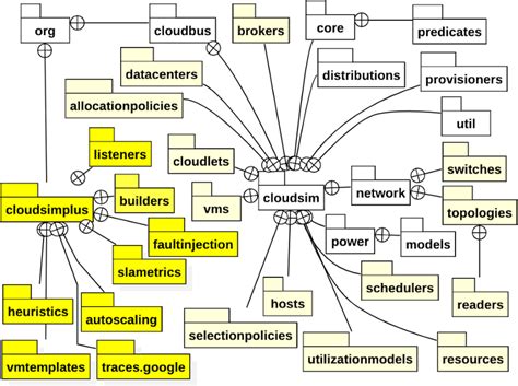 Cloudsim Plus A Cloud Computing Simulation Framework Pursuing Software
