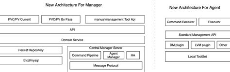 整体架构 PolarDB for PostgreSQL