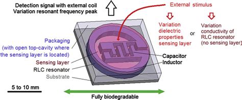 Fully Biodegradable Sensor Based On An Rlc Resonator Wireless Download Scientific Diagram