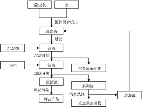 一种去除除尘灰提取钾盐过程中残留重金属离子的方法与流程 2