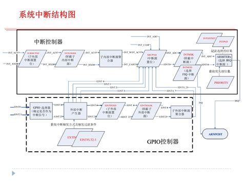 Arm体系中断子中断源 Csdn博客