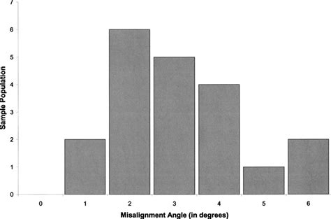 Misalignment Angle Distribution For Unidirectional G Composite Normal