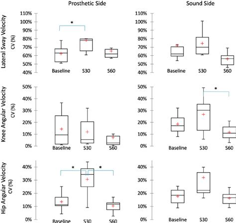 Comparison Of The Coef Fi Cient Of Variation Cv Of The Average
