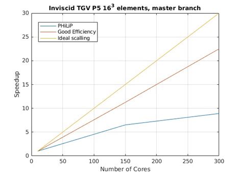 Performance How To Find A Computational Bottleneck Computational