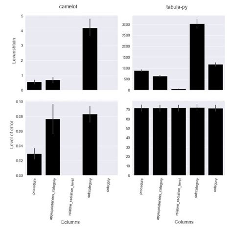 experiment results for comparison between output datasets produced