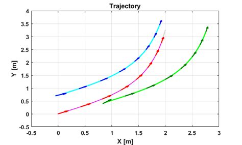 Simulation Results For The Proposed Kinematic Closed Loop Control Of