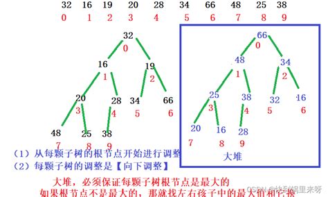 数据结构之优先级队列堆Heap 极客之音