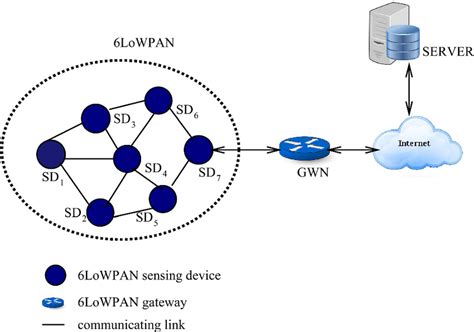 Architecture Description Of A 6lowpan Network Download Scientific Diagram