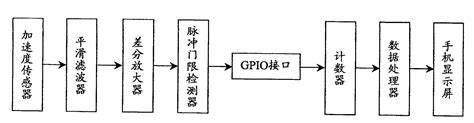 method and device for realizing mobile terminal step function eureka