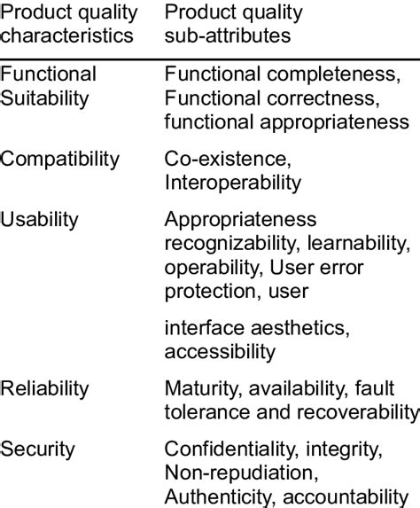 ISO IEC Software Product Characteristics Download Scientific Diagram