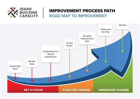 Infographic Improvement Path Freelancer