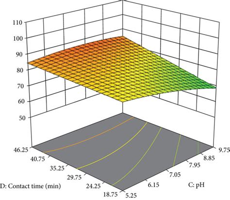 Interaction Effects A Adsorbent Dose Versus Cip Initial Download Scientific Diagram
