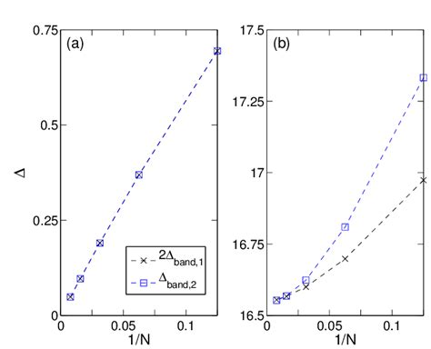 Color Online Finite Size Scaling Of The Single Particle ∆ Band And Download Scientific