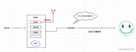 Csp内容安全策略未实施内容安全策略 Csp Csdn博客