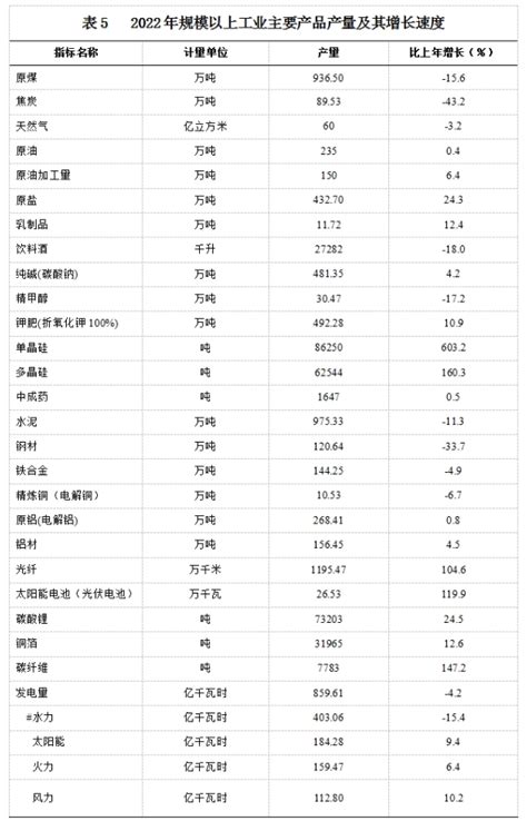 中国青海省2022年国民经济和社会发展统计公报 红黑统计公报库