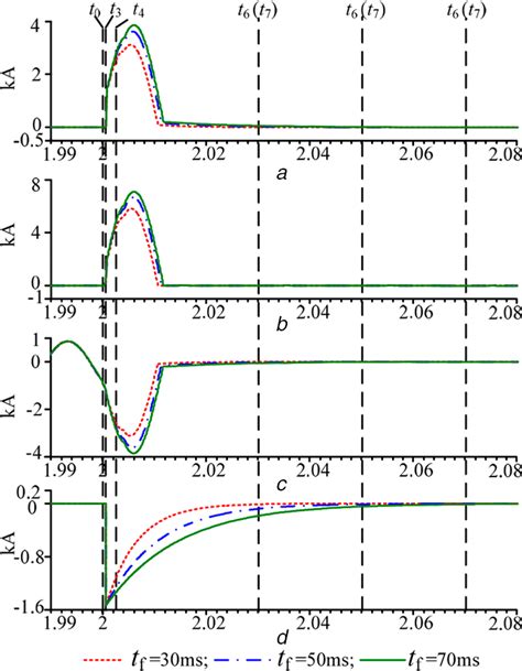 Simulation Waveforms 2 Of Mmc2 A Currents Of Upper Arm Bypass