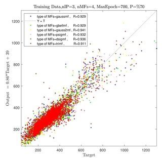 A Training Process Three Inputs Number Of MFs 2 Various Types Of