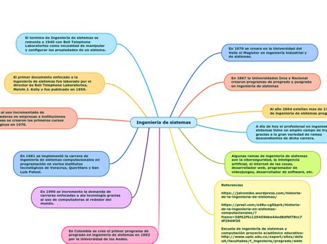 Ingeniería De Sistemas Mind Map