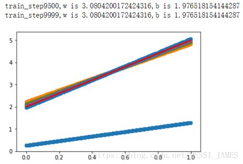 tensorflow拟合函数：y 2x 3 tensorlfow 拟合函数 csdn博客