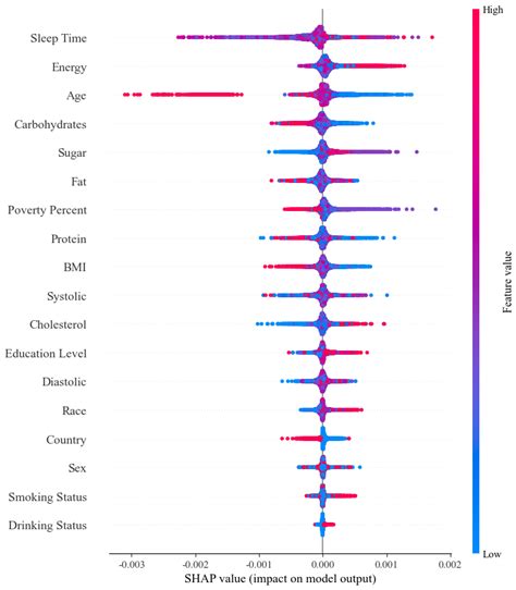 Feature Importance Of A Model Based On Shap Values Download