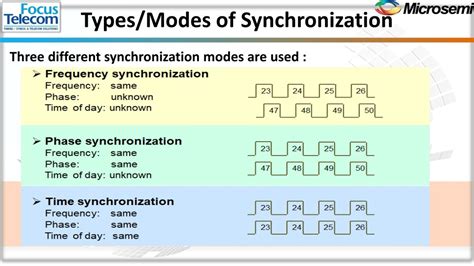 PPT Introduction To Synchronization PowerPoint Presentation Free Download ID
