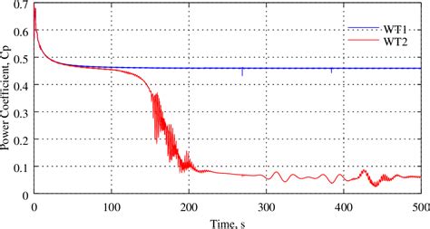 Figure 14 From Openfoam Simulation Of Dual In Line Wind Turbines Based