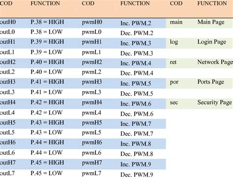 Codes For The Function Of Atmega 2560 Web Server Download Table