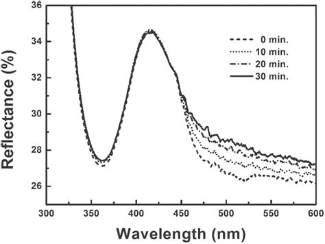 Reflectance Spectra Of Ag Sio2 Sample During 30 Min Exposure To A Water