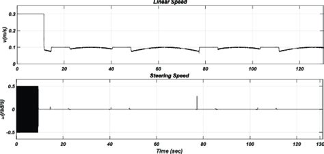 Optimal Control Signals Download Scientific Diagram