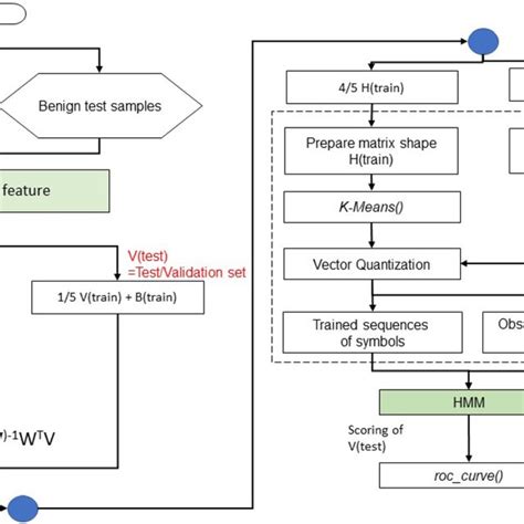 process flow of binary classification between malware and benign files