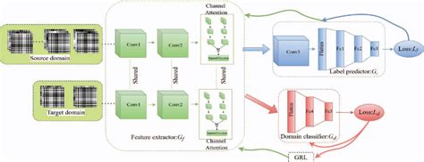 Figure 3 From Eeg Based Cross Subject Emotion Recognition Using Gadf And Cadan Semantic Scholar