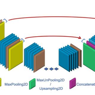 Illustration Of Convolutional Neural Networks U Net Like Architecture