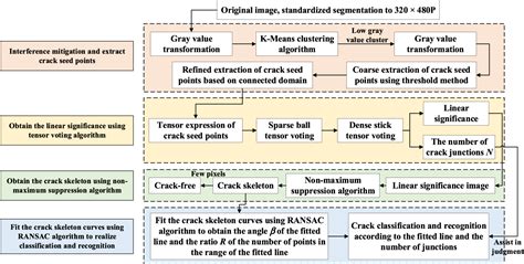 Figure 1 From Pavement Crack Classification And Recognition Algorithm Combined With Tensor