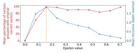 Dbscan Epsilon Tested For Percentage Of Successful Groupings And The