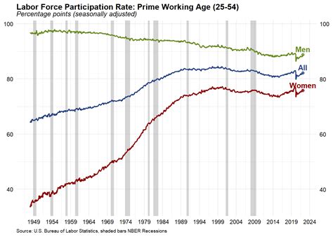 Us Bureau Of Labor Statistics Employment Situation Report Data Trends