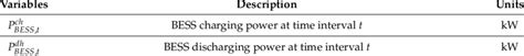 List Of Variables In The Mip Model Download Table