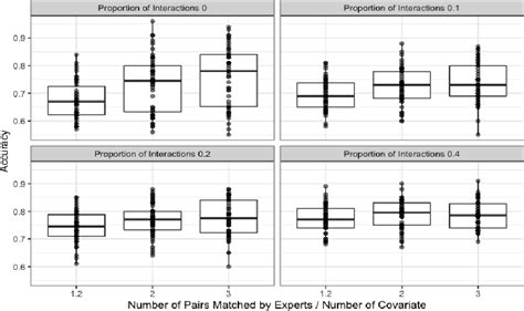Semisupervised Score Based Matching Algorithm To Evaluate The Effect Of