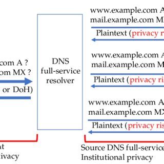 DNS Communication And Privacy Download Scientific Diagram