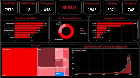Launching My First Power Bi Dashboard On Netflix Analytics Mounika K Posted On The Topic