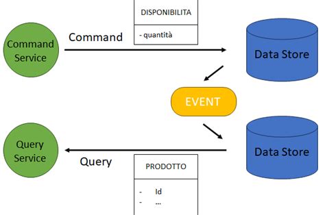 Pattern CQRS Java Boss Dalle Basi Ai Principali Framework