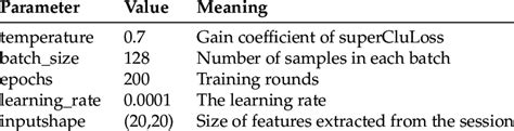 The Optimal Parameter Settings In Our Experiment Download Scientific Diagram