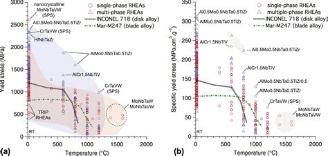 Development And Exploration Of Refractory High Entropy Alloys—a Review Journal Of Materials