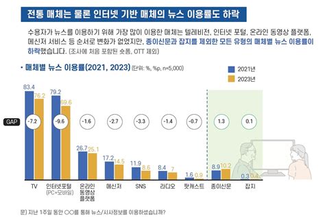 포털로 뉴스 보는 성인 6962017년 이후 최저수준 나무뉴스