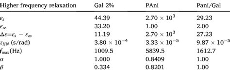 Fitting Of The Dielectric Data Using Havriliak Negami Function For The Download Scientific